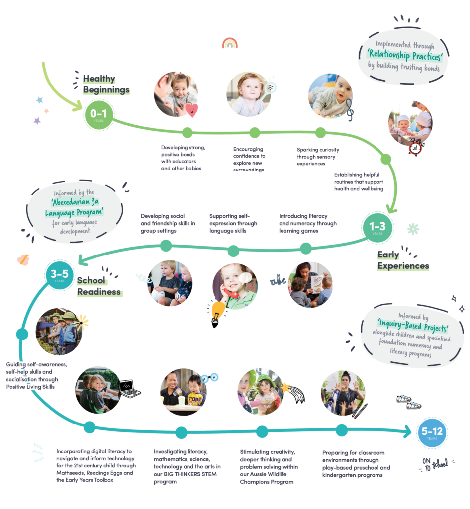 Lifelong Learning Curriculum - Kids Academy Early Learning